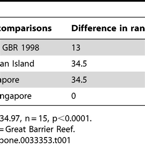 Results Of Friedman Test And Dunns Multiple Comparisons Of Bleaching