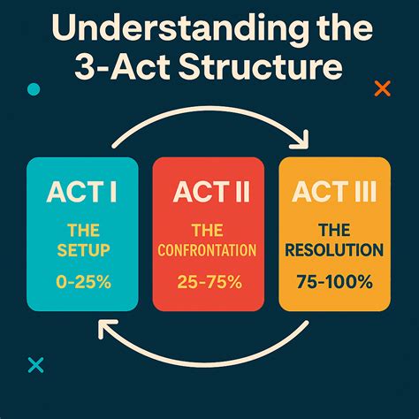The 3 Act Structure In Depth Guide For Modern Writers Authorflows Blog