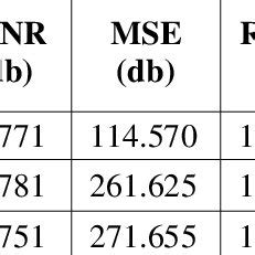 Different Images And Their PSNR Values Download Table