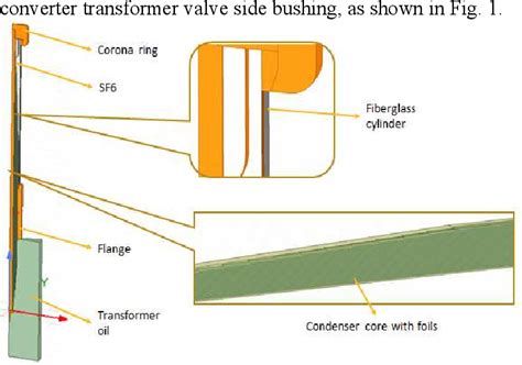 Figure 1 From Uhvdc Bushing Polarity Reversal Simulation With Ansys