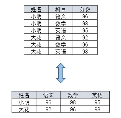怎么在SQL中实现行转列和列转行 数据库 亿速云