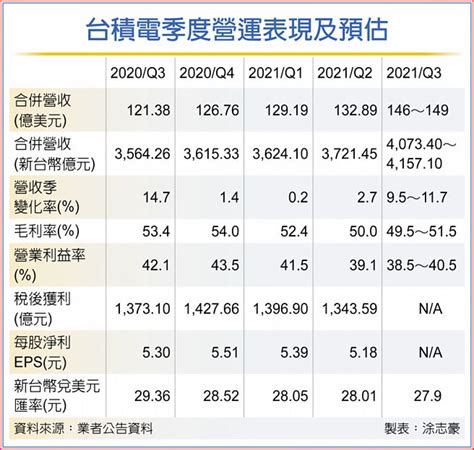 台積上修晶圓代工市場成長率 財經 工商時報