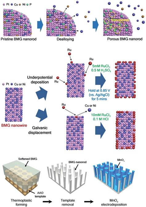Top Schematic Drawing Showing Nanopore Formation Upon Dealloying Download Scientific Diagram