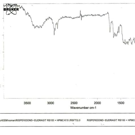 Ftir Spectra Of Risperidone Hpmc K15 Eudraguit Rs100 Download Scientific Diagram