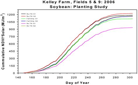 Remote Sensing Free Full Text Value Of Using Different Vegetative