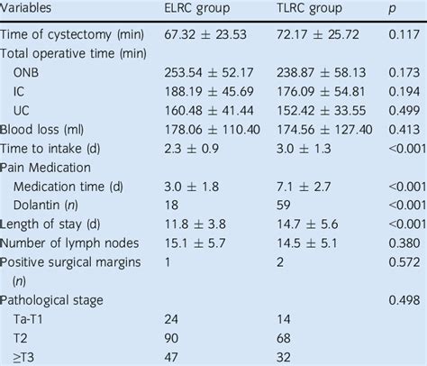 The Operative And Postoperative Characteristics Download Scientific