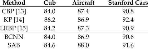 the classification accuracy of different models on three datasets