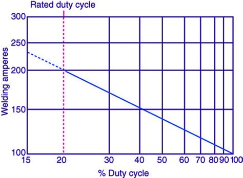 Welding Duty Cycle Calculator Fit Welding