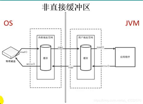 Java中直接内存的理解和基本使用java直接内存开发实际应用 Csdn博客