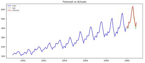 Time Series With Statsmodels Basic Concepts Needed For Forecasting 2