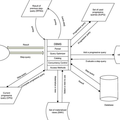 Pq Processing Procedure Based On Dynamic Materialized Views Download Scientific Diagram