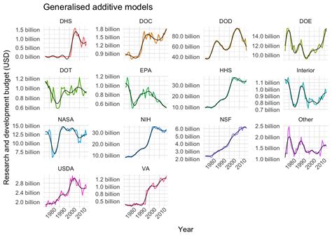 Tidytuesday Fitting Multiple Time Series Models Using Purrr Sean