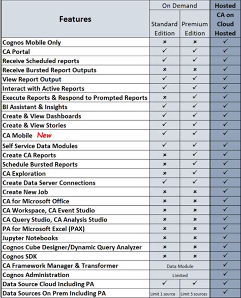 IBM CA On Demand Now Available FREE For All IBM PA Cloud Customers
