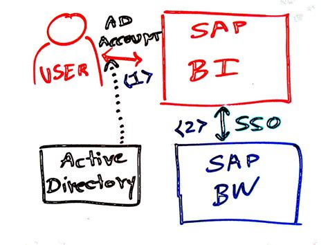 Sap Bi 40 Error With Sap Sso And Active Directory Sap Community