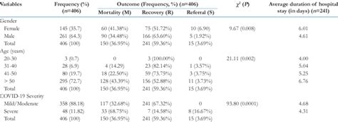 Gender Wise Age Wise And Severity Wise Distribution Of Clinical Download Scientific Diagram