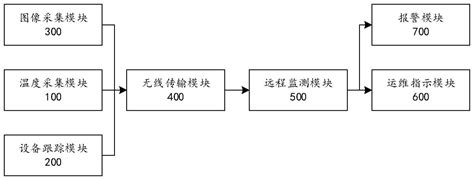 一种基于温度传感器和无线传输的发热缺陷跟踪管理系统的制作方法