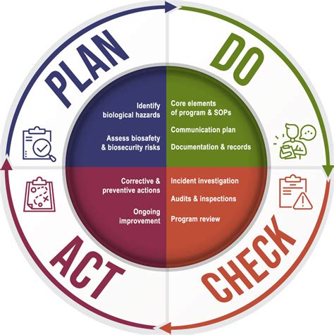Biosafety Program Management Canadian Biosafety Guideline Canada Ca