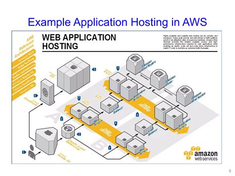Aws Slides Ppt