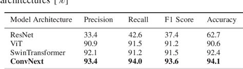 Table Ii From Pseudo Labeling With Contrastive Perturbation Using Cnn And Vit For Chest X Ray
