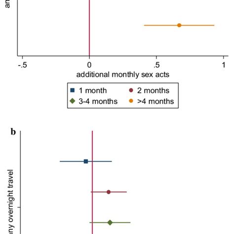 Fixed Effects Negative Binomial Model Predicting Total Sex Acts Per