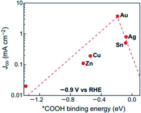 Volcano Plot Of Different Metals Towards The Electrochemical Reduction Download Scientific