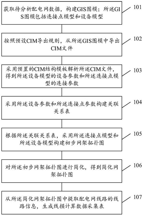 Gis Based Power Distribution Network Line Loss Data Acquisition Method And Related Device