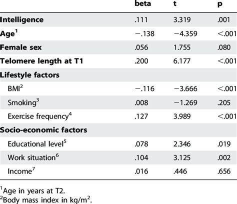 Univariable Associations Between Predictors And Telomere Length At T3
