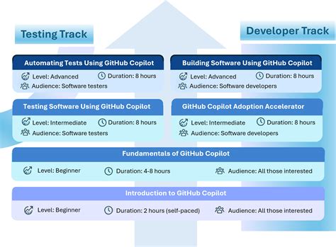 Microsoft And Github Training Courses Coveros