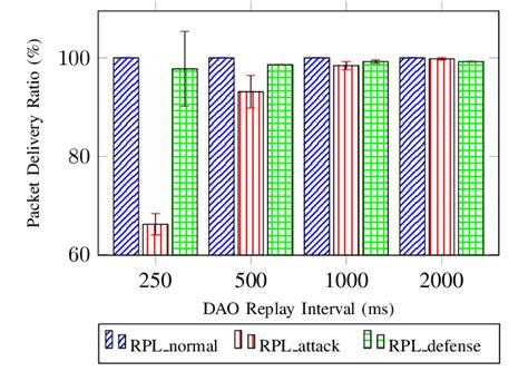 Figure 2 From A Defense Solution To Secure Low Power And Lossy Networks Against Dao Insider