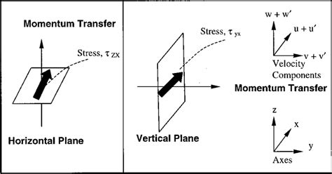 horizontal and vertical plane