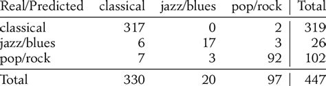 14 Confusion Matrix For One 5 Fold Cross Validation Run Of The Svmh