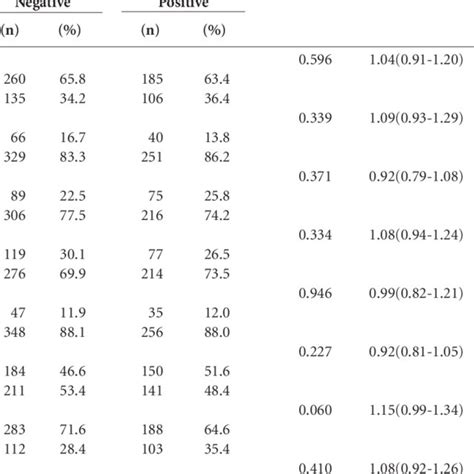 Bivariate Analysis Amongst Variables Related To Health And Self Rated