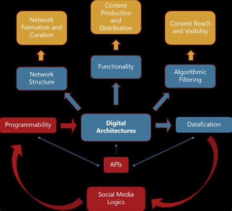 The Digital Architectures Framework Download Scientific Diagram