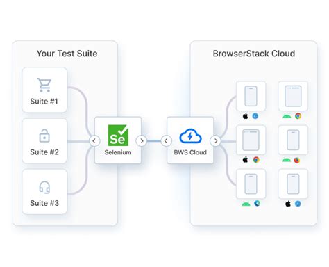 Selenium For Mobile Test Automation Browserstack