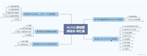 数据库i select语句 select语句格式中i代表什么 csdn博客
