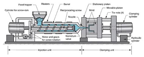 Injection Molding Process Xcentric Mold Engineering