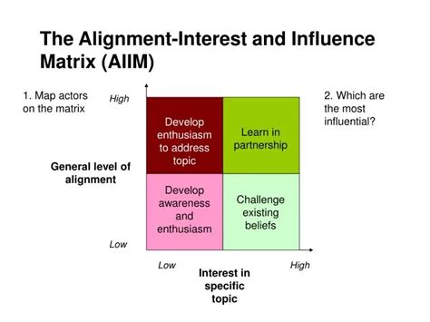 PPT The Alignment Interest And Influence Matrix AIIM PowerPoint Presentation ID