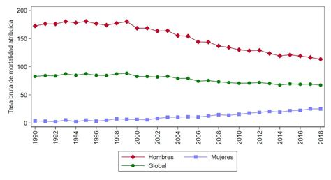 Las Muertes Por Consumo De Tabaco Aumentan En Mujeres Y Disminuyen En