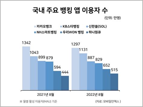 국내 주요 뱅킹 앱 이용자 수 통계자료