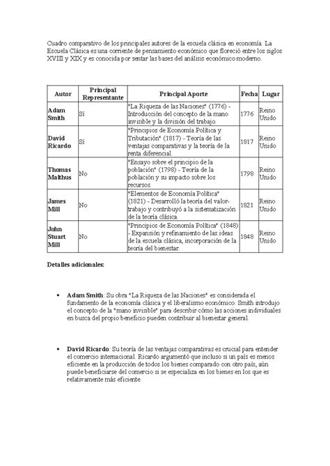 Cuadro comparativo de los principales autores de la escuela clásica en