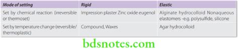 Rigid Impression Materials Dental Material Notes Bds Notes