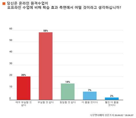 나우앤서베이 설문 원격수업 부실 우려 매우 커 학습효과 극대화를 위해솔루션 선택이 가장 중요