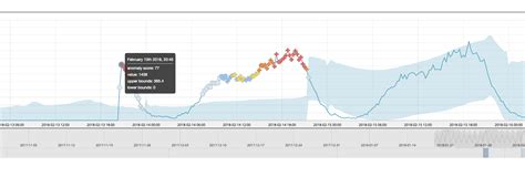 elastic machine learning anomaly scoring with partition normalization