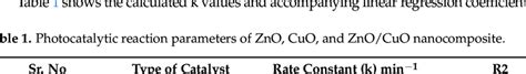 Photocatalytic Reaction Parameters Of ZnO CuO And ZnO CuO