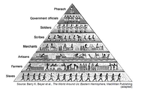 Social Class Pyramid Mesopotamia