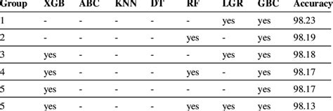 Accuracy Scores Which Provides More Than 98 With Relevant Classifier