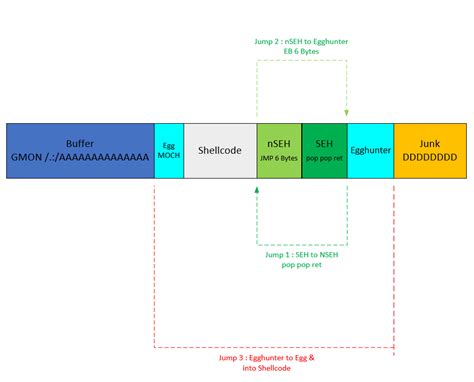 Win32 Buffer Overflow Seh Overflows And Egghunters