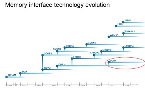 Ddr4 Gains Momentum Is Your Test Lab Ready Tektronix