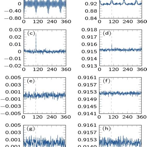 Numerical Plots Of Left Autocorrelation Function Acf In Ordinate