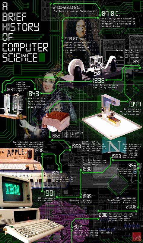 A Brief History Of Computer Science Computer History Computer